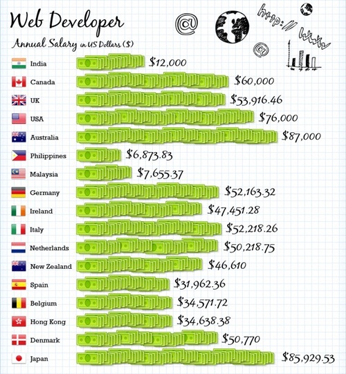 Astronaut Yearly Salary Astronaut Yearly Salary