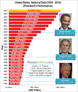 Outgoing President Obama’s Greatest Legacy – Added $8 Trillion To ...